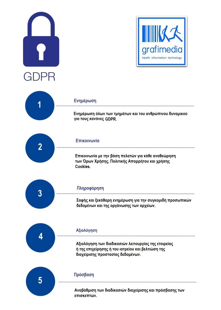 Πως να εφαρμόσω τους κανόνες GDPR?